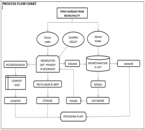 Fresh waste Processing – Esarams Biotech